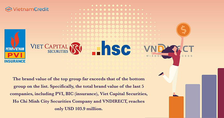 Banking news: Top 25 leading financial brands in Vietnam