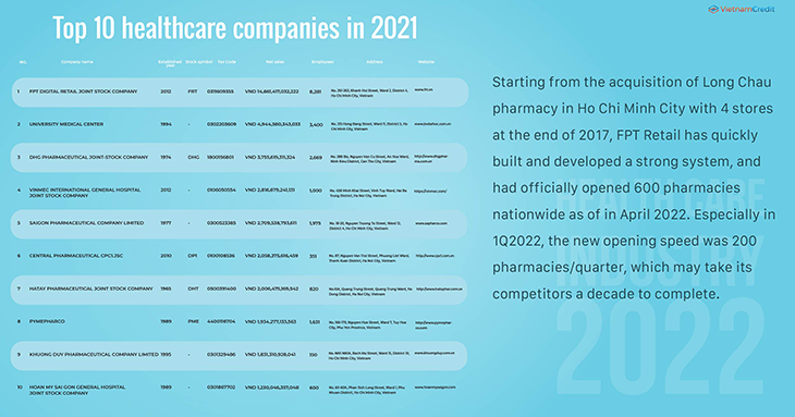 Top 10 health care companies in Vietnam