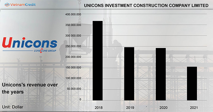 Top 5 largest construction companies in Vietnam (2022 update)