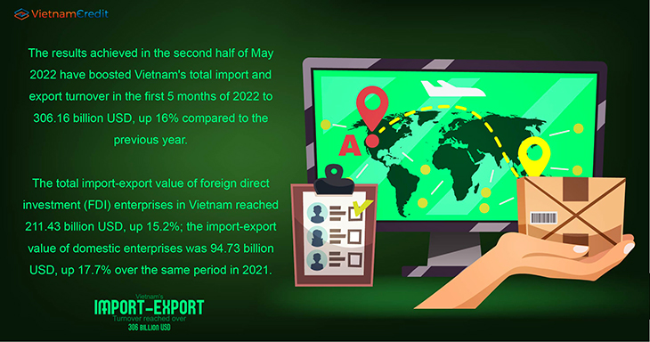 Vietnam’s import-export turnover reached over 306 billion USD