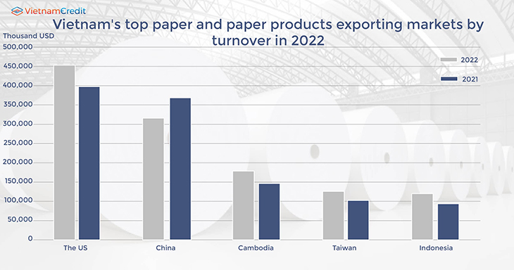 Vietnam’s paper industry: Prospects for 2023