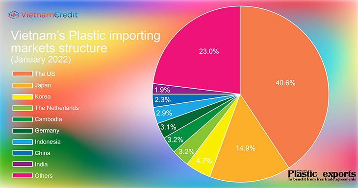 Vietnam’s plastic exports to benefit from free trade agreements