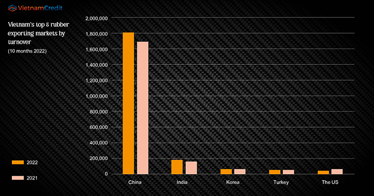 Vietnam’s top 10 rubber exporters (9 months 2022)
