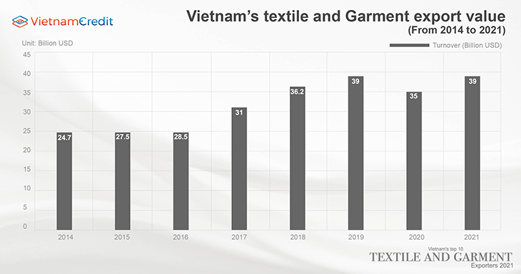 Vietnam’s top 10 textile and garment exporters 2021