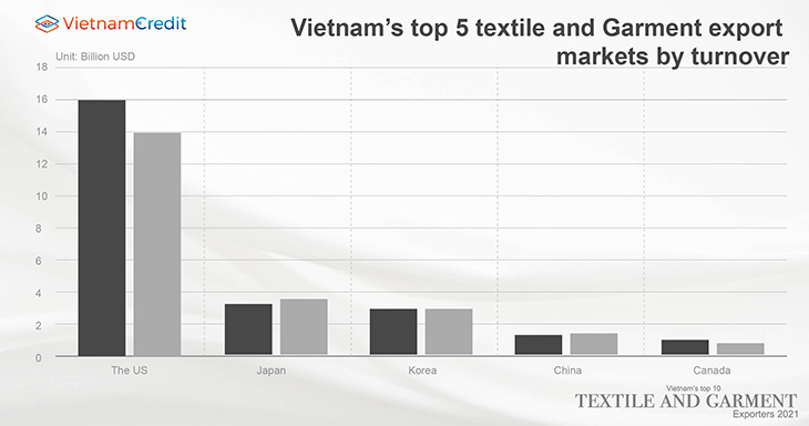 Vietnam’s top 10 textile and garment exporters 2021