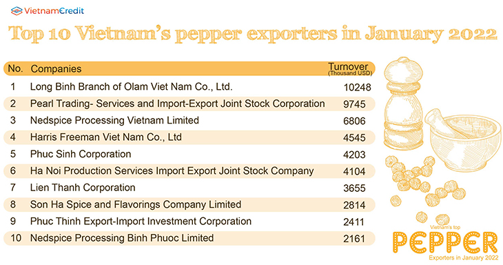 Vietnam’s top pepper exporters in January 2022